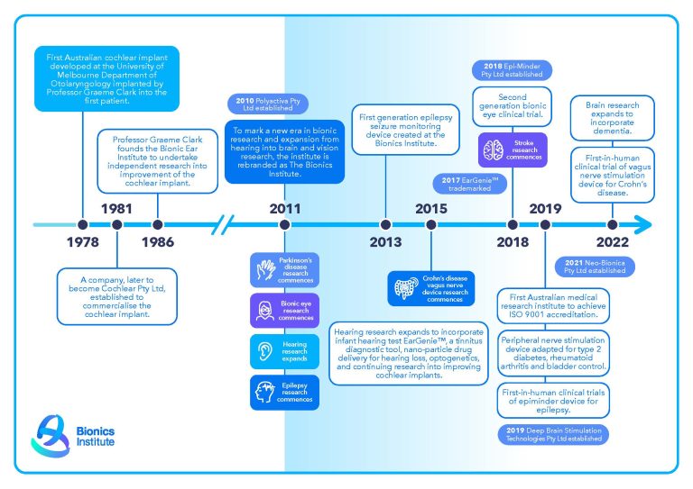 Our History - Bionics Institute